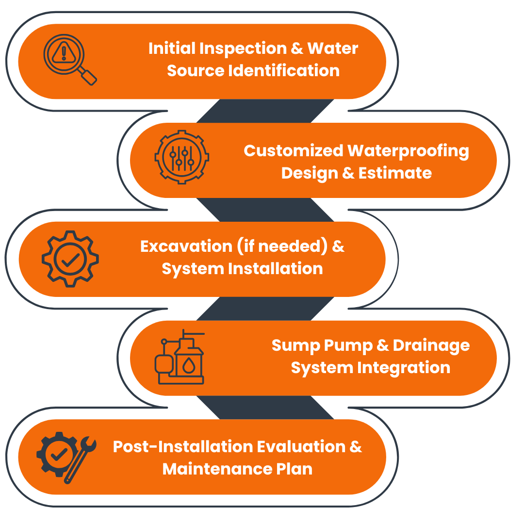 Basement Waterproofing – NH Foundations & Masonry Repairs